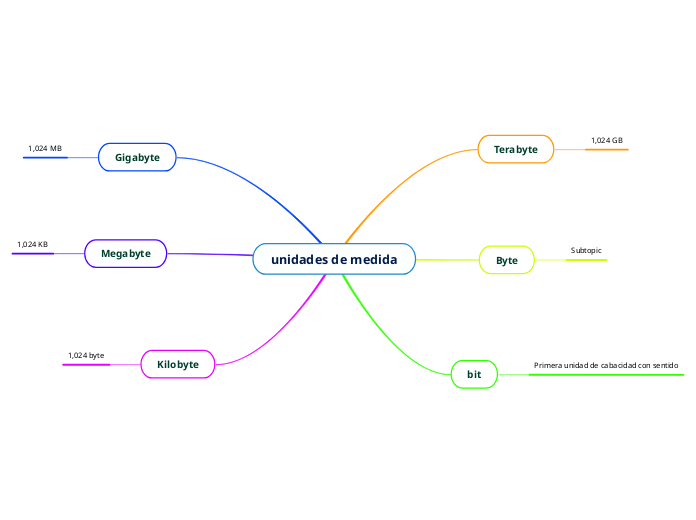 unidades de medida - Mind Map